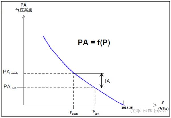 飞行高度测量与 QNE、QNH、QFE - 知乎