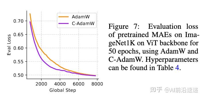 从 AdamW 到 C-AdamW ：训练更稳，只需一行代码即可提升训练效果！ - 知乎