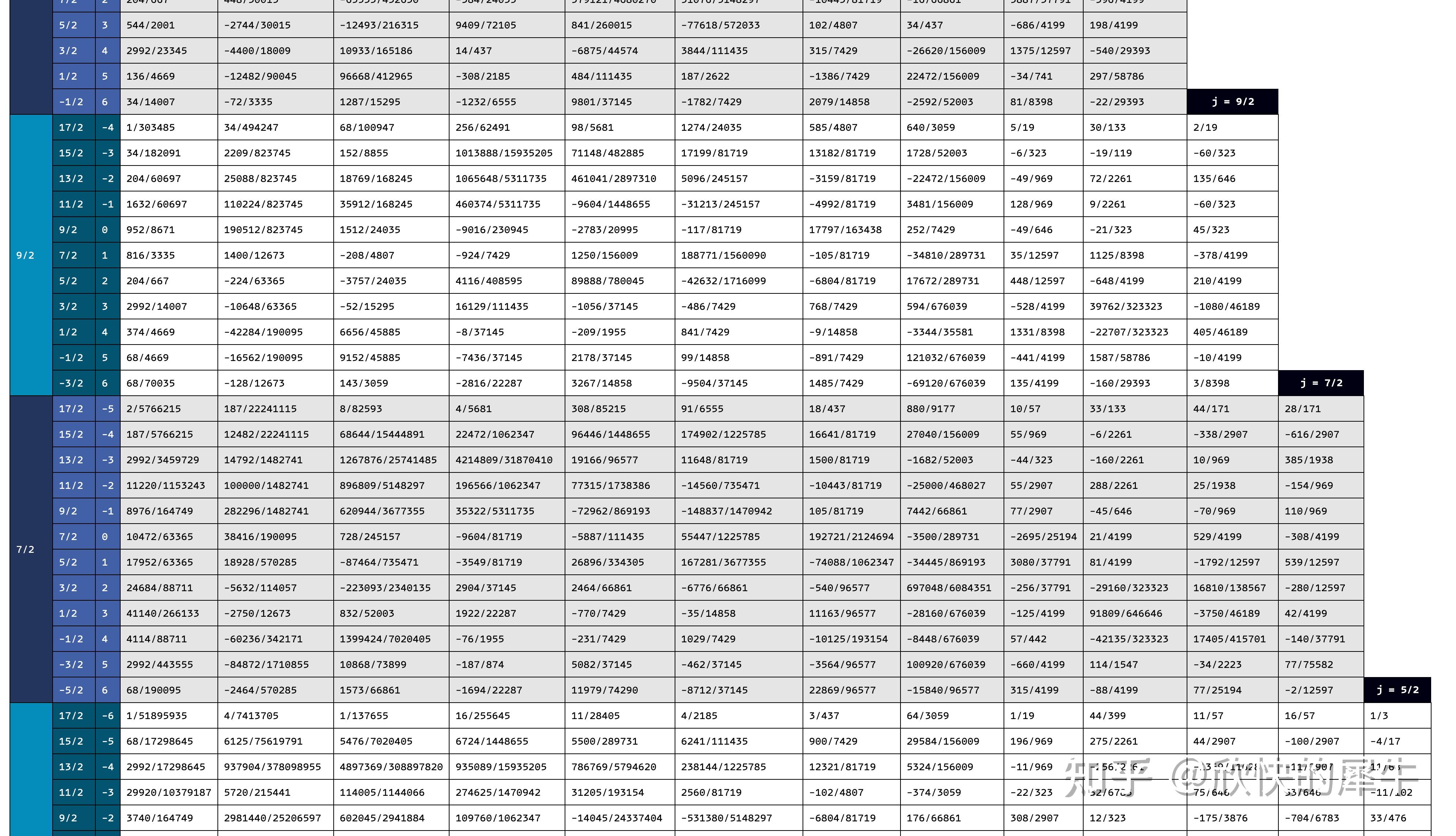 任意精度Clebsch-Gordan系数的并行计算（附代码） - 知乎