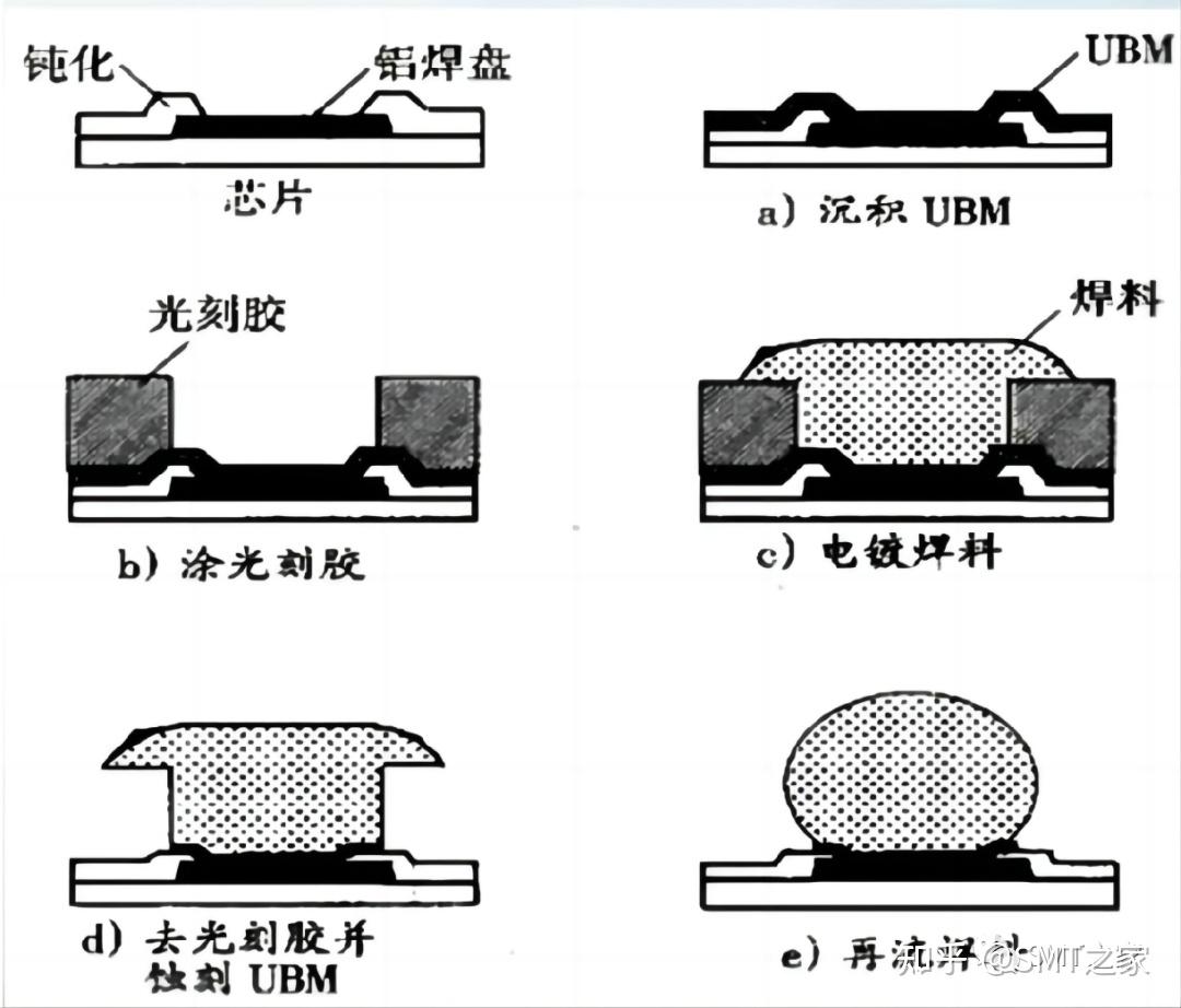 先进封装丨Wafer Package先进半导体封装工艺路径详解（2023精华版） - 知乎