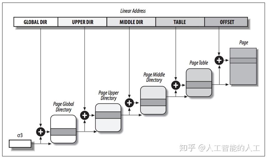 [转载] （一）ARMv8 MMU及Linux页表映射 - 知乎
