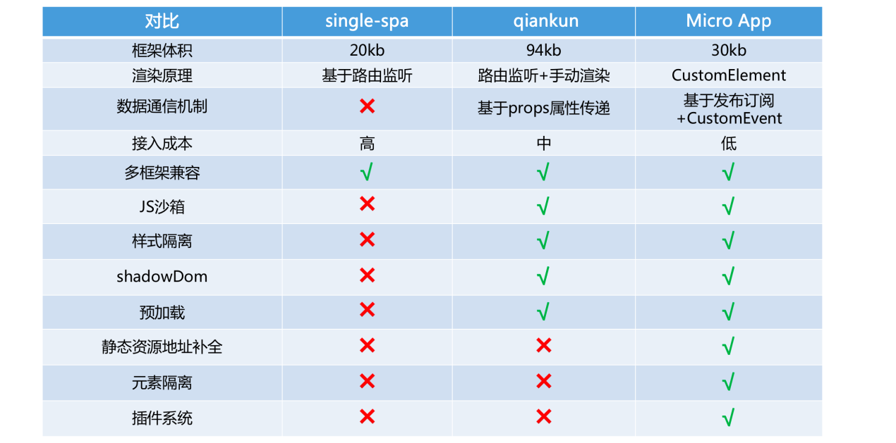 微前端框架哪个好?qiankun还是microapp 知乎