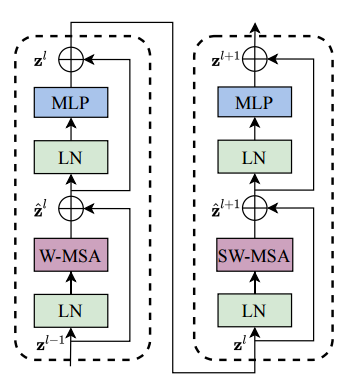 通用性Transformer基石之作——Swin-Transformer带来多任务大范围性能提升 - 知乎