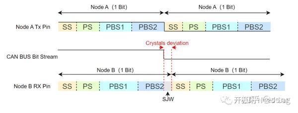 CAN通信基础：采样原理 - 知乎