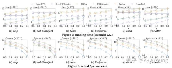 论文阅读 | 结合全局和局部方法优点的高效单源 PPR 算法 - 知乎