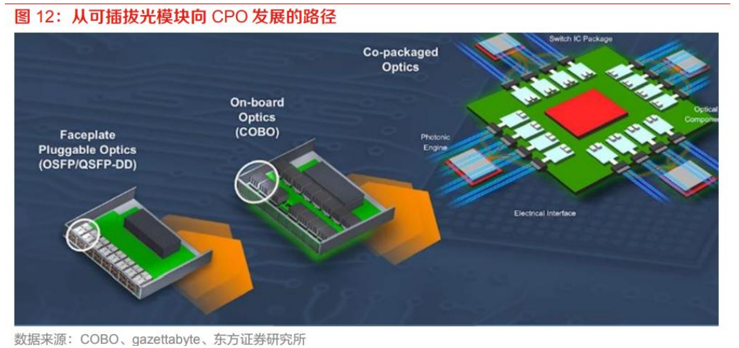 CPO技术深度：驱动因素、应用领域、市场空间及相关公司深度梳理【慧博出品】 - 知乎