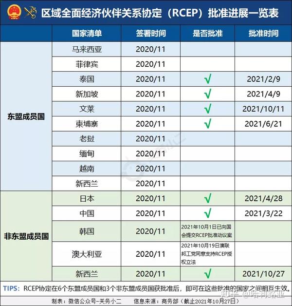 《区域全面经济伙伴关系协定（RCEP）》批准进展一览表 - 知乎