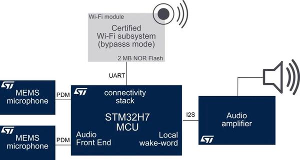 基于意法半导体Arm Cortex-M7 MCU STM32H743 的语音辨识解决方案 - 知乎