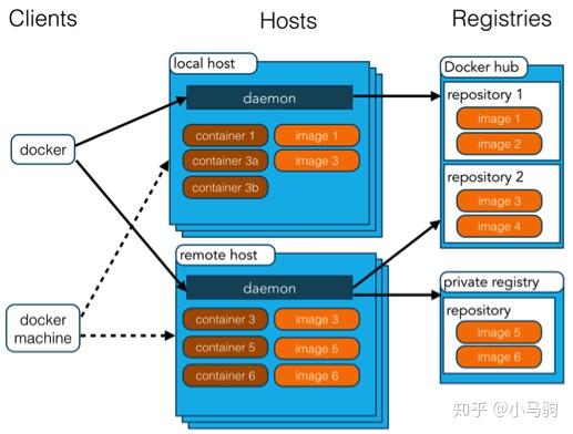 Docker部署springboot Eureka分布式项目 知乎