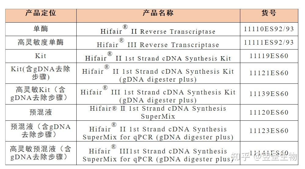 手把手教你做出RT-qPCR最美曲线系列：cDNA的这2个要素，你注意到了吗？ - 知乎