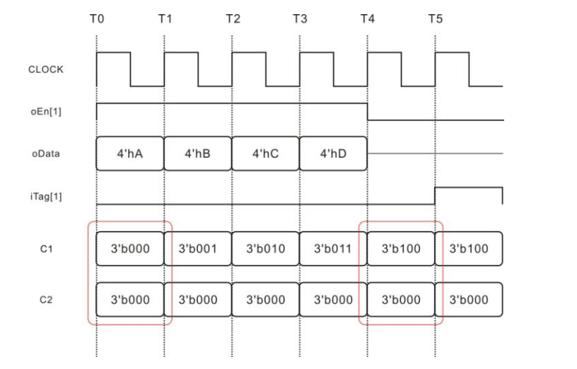 一天一个设计实例-FPGA和FIFO - 知乎