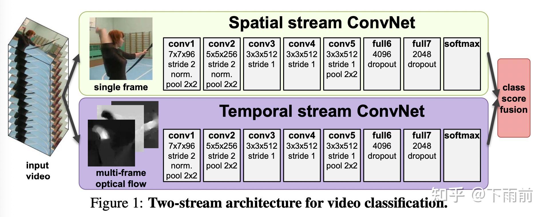 Two-stream convolutional networks 双流网络 - 知乎