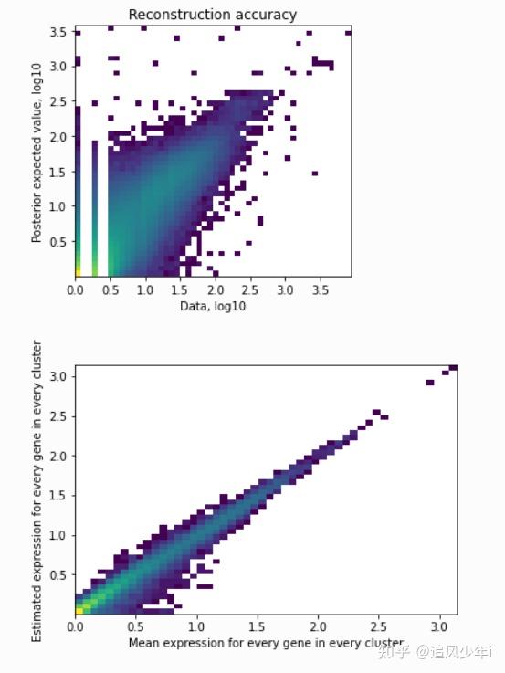 10X单细胞空间联合分析之再次解读cell2location - 知乎