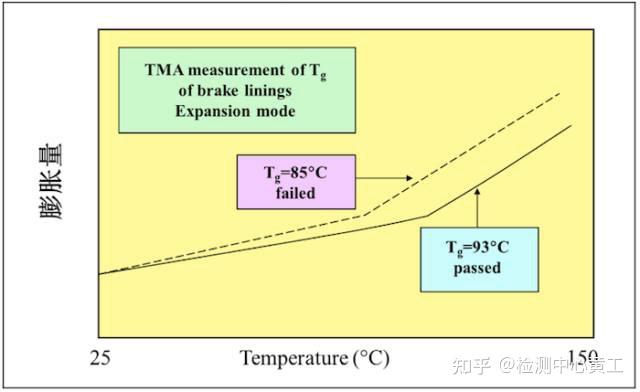 秒懂常用热分析实用方法——TG、TMA、DSC - 知乎