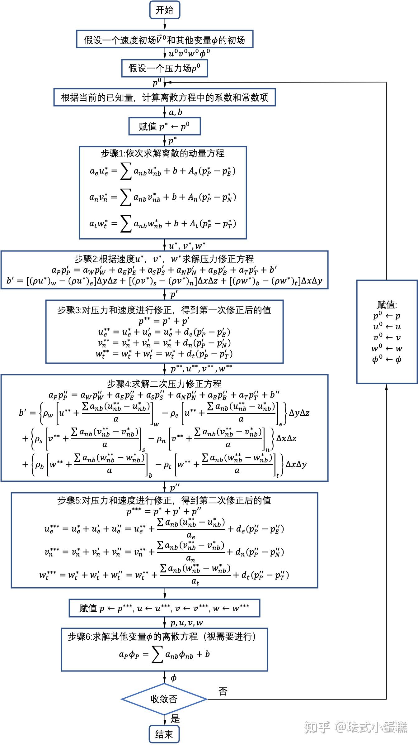 珐式的CFD笔记 06：PISO算法：SIMPLE算法的发展 - 知乎