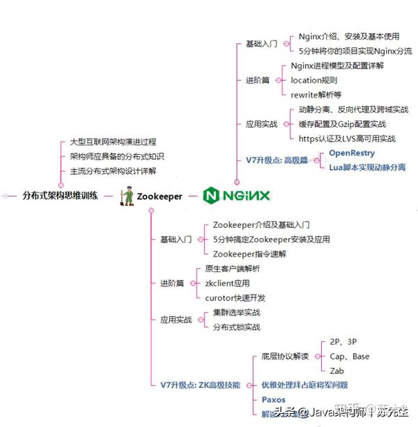 终于等到了！十位Java架构师整理的“阿里P7”养成计划 - 知乎