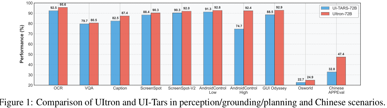 UItron：美团发布GUI智能体基础模型，打通PC与移动端自动化，主攻中文场景 - 知乎