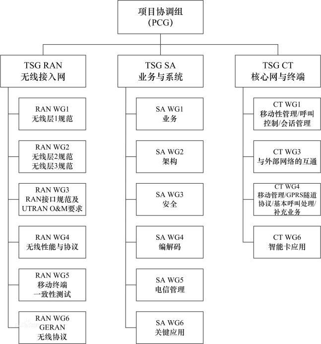 LTE系统简介（二）：如何向3GPP查询标准 - 知乎
