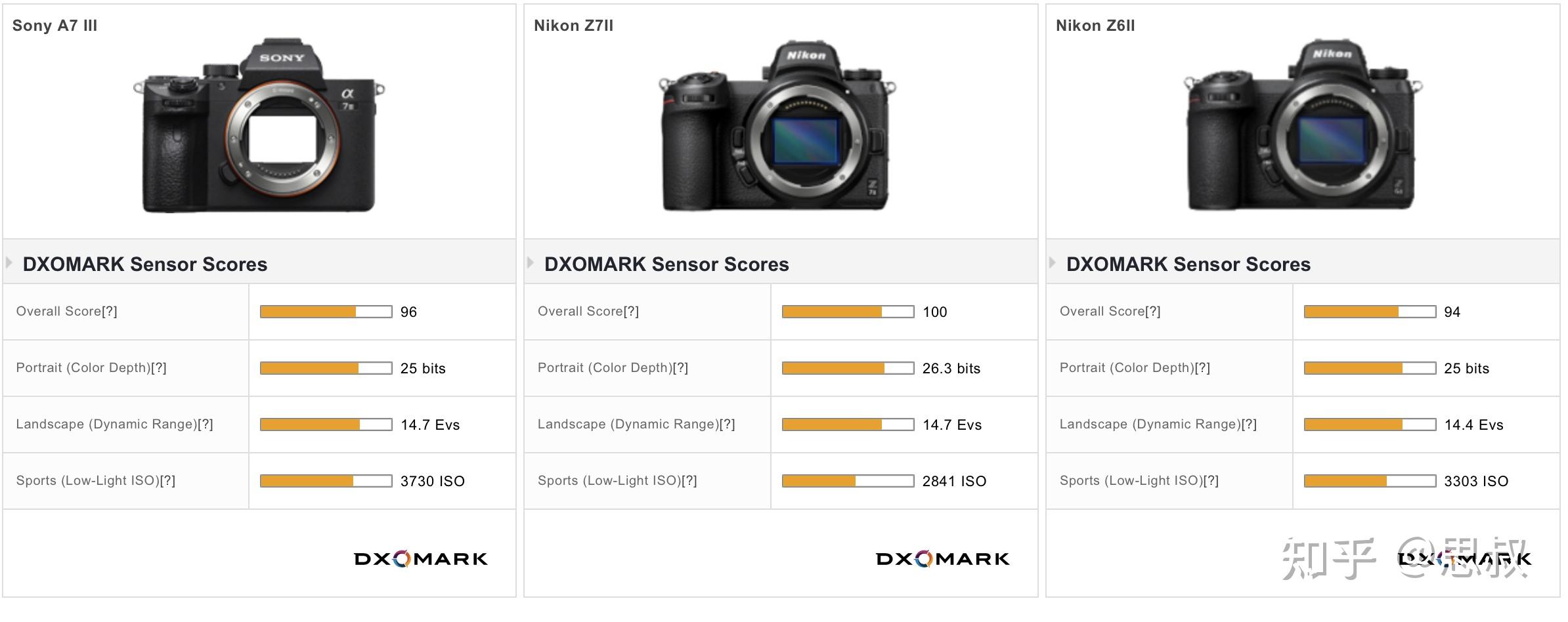 尼康Z6ii，Z7ii索尼a7m3哪个最值得买？