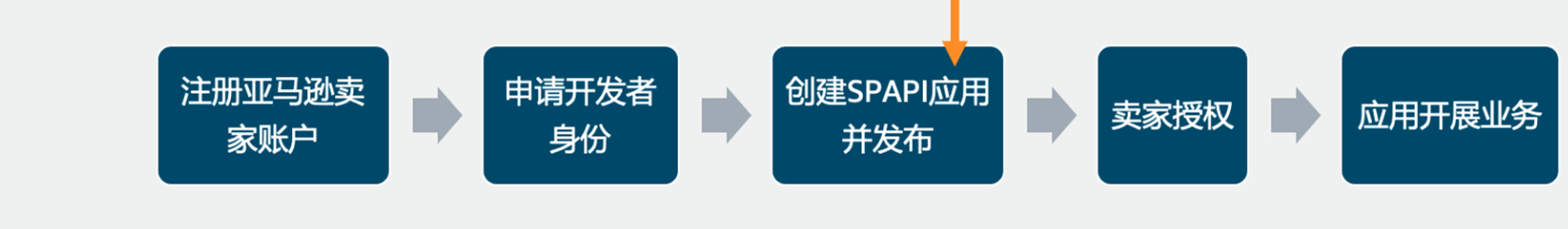 亚马逊开发者 Amazon SPAPI申请授权：详细指南和实用技巧-20231121 - 知乎