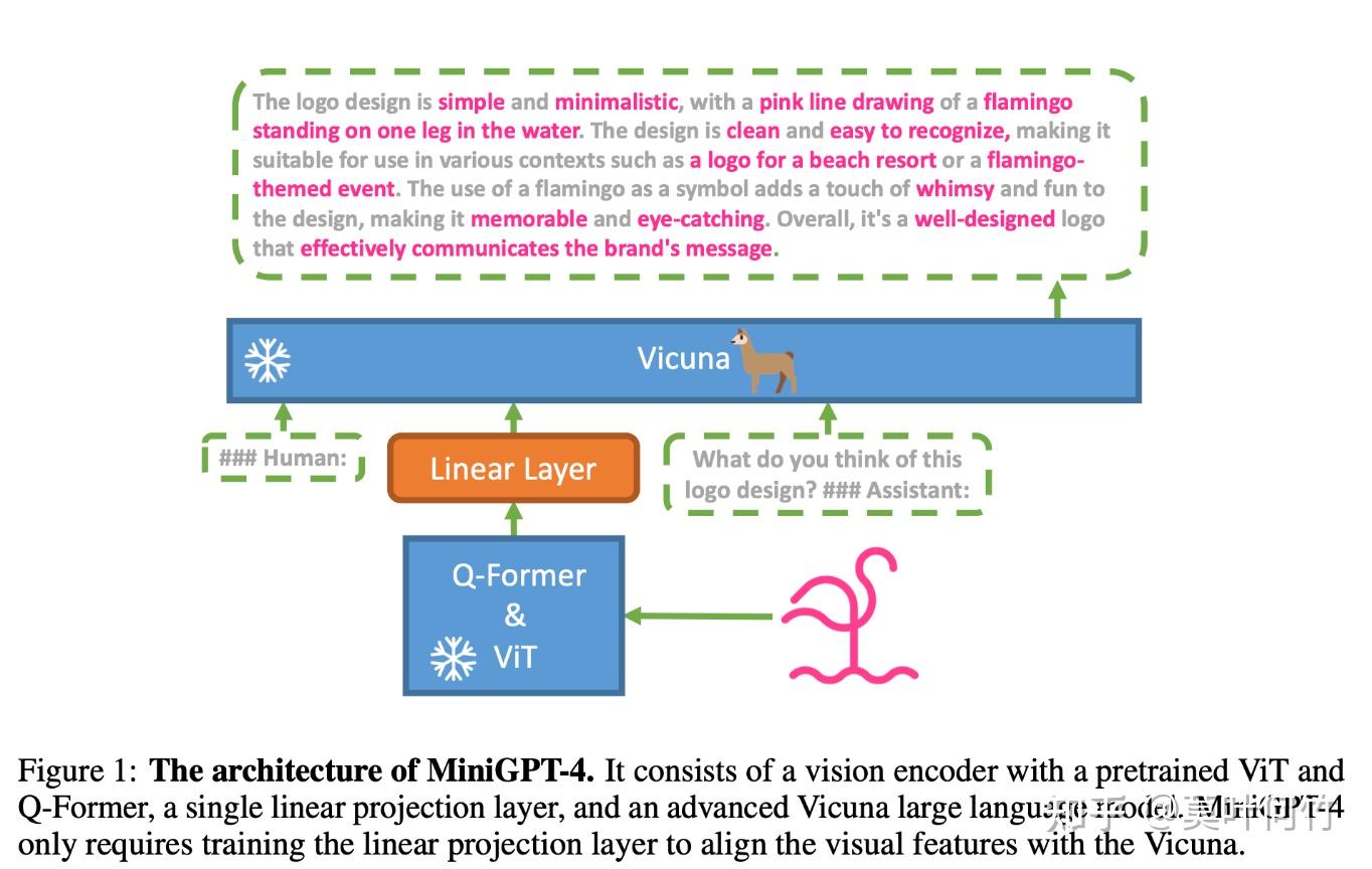 MiniGPT4系列小结（MiniGPT4，MiniGPT4-v2） - 知乎