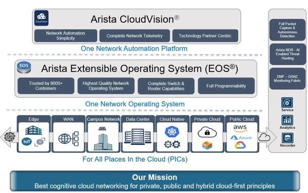 Arista Networks，季报延续高增长 - 知乎