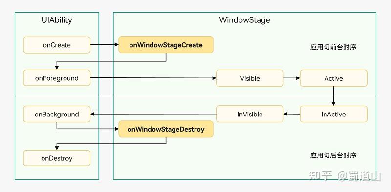 鸿蒙HarmonyOS实战-Stage模型（UIAbility组件） - 知乎