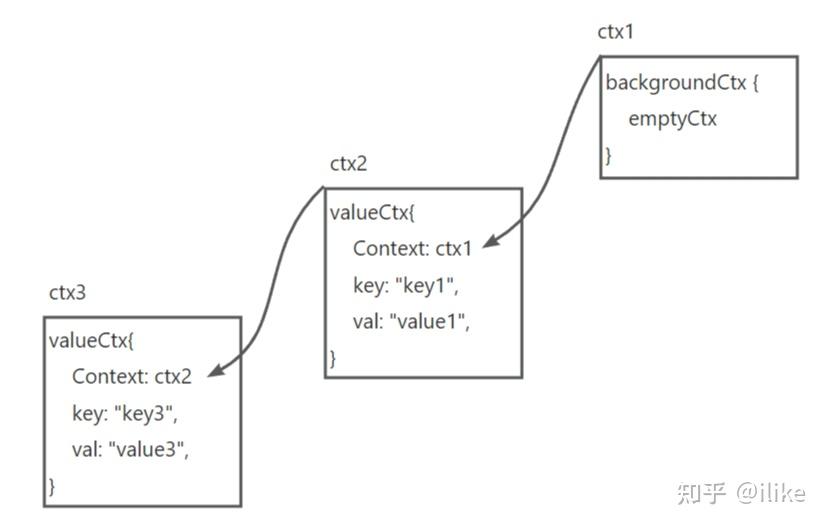 Golang-context - 知乎