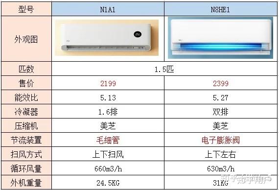 小米N1A1和华凌N8HE1 更推荐哪款？