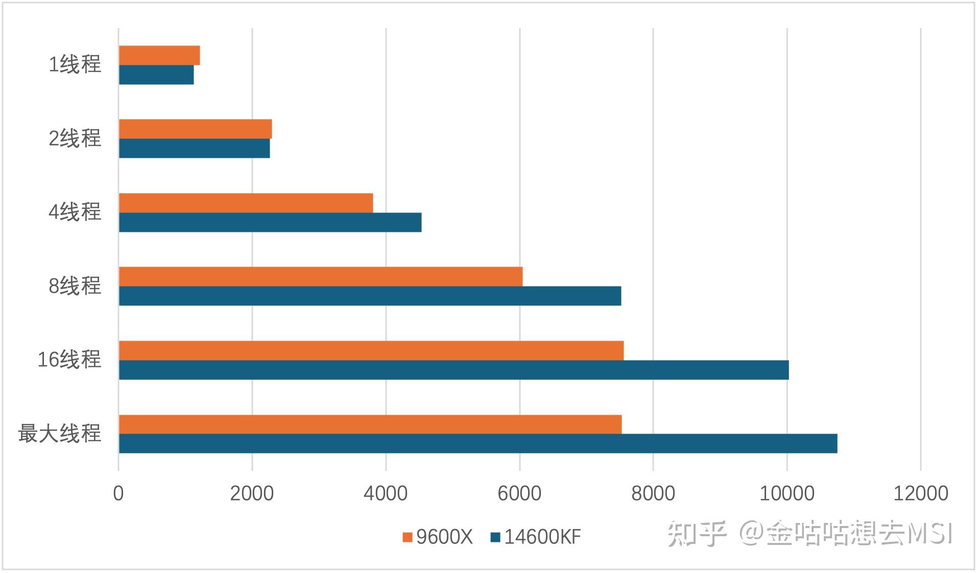 618 CPU推荐二——14600KF - 知乎