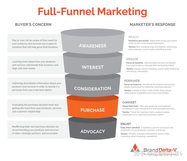 漏斗模型：如何通过行为设计提升转化率 - 知乎
