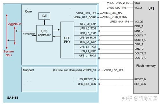智能座舱高通8155～UFS - 知乎