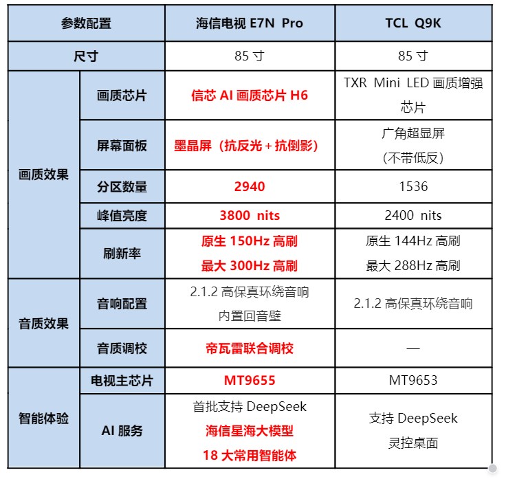 为什么说新发布的海信电视E7N Pro是国补最强神机？以TCL Q9K为例，对比评测告诉你海信电视E7N Pro好在哪！ - 知乎