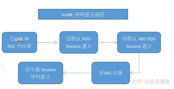VoNR呼叫流程 - 知乎