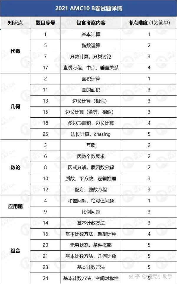 AMC10/12 历年分数线出炉！高频考点|考题分析都在这里! - 知乎