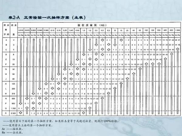 一份简洁易懂的GB/T2828.1-2012计数抽样检验相关知识培训PPT - 知乎