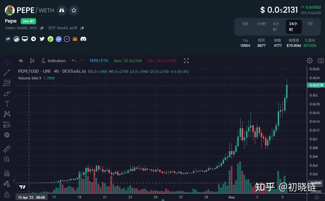 20天上涨12万多倍PEPE是什么 你抓住这只青蛙了吗？ - 知乎
