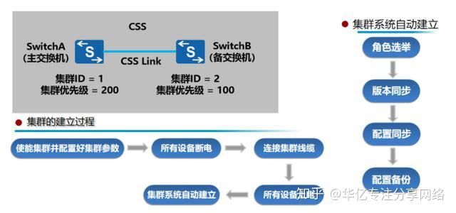 大型企业核心主流堆叠，CSS集群交换技术，总结版 - 知乎