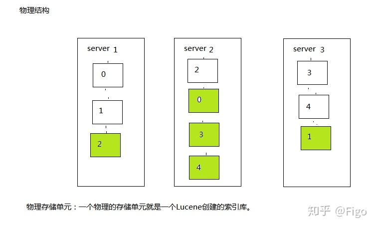 Elasticsearch（4）ES集群搭建，多节点集群和分片复制机制 - 知乎