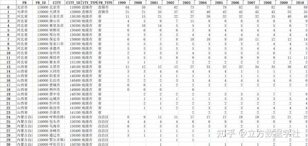 【数据分享】1999—2020年地级市学校数、教师数和学生数（Excel/Shp格式） - 知乎