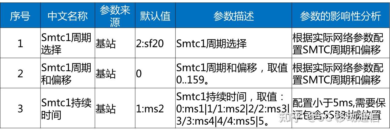 5G SMTC 测量机制与及参数说明 - 知乎