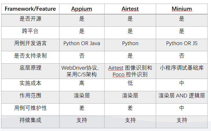 微信小程序UI自动化测试实践：Minium+PageObject - 知乎