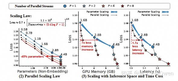 ParScale：一种全新的大模型Scaling Law - 知乎