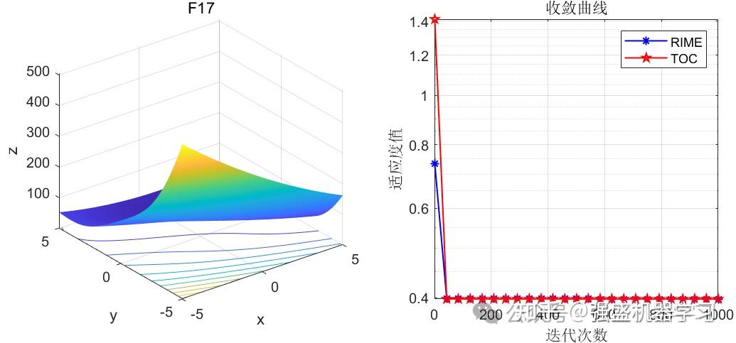龙卷风优化算法(TOC)-2025年SCI顶刊新算法-公式原理详解与性能测评 Matlab代码免费获取 - 知乎