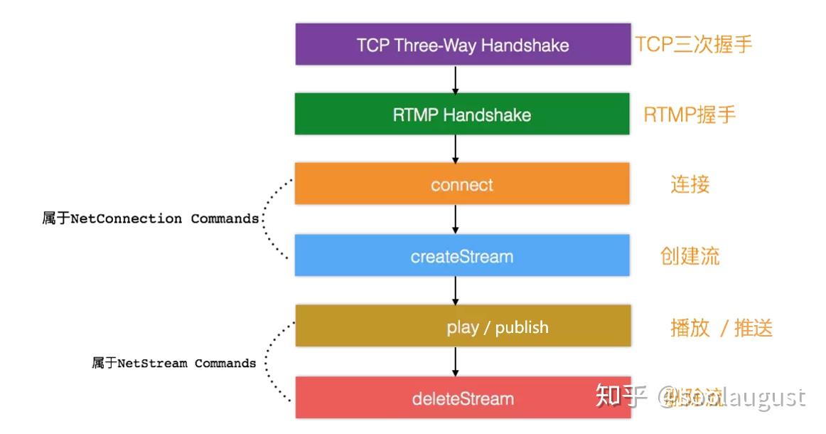 直播技术的背后--RTMP协议 - 知乎