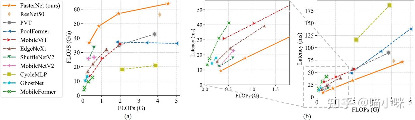 论文阅读：Run, Don’t Walk: Chasing Higher FLOPS for Faster Neural Networks ...