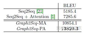 《Graph2Seq: Graph to Sequence Learning with Attention-based Neural Networks》阅读笔记 - 知乎