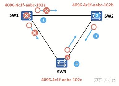 一文搞懂STP（从原理到配置） - 知乎