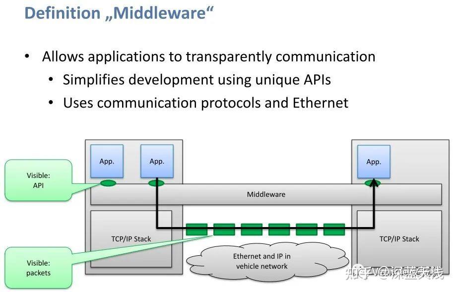 车载以太网通信中间件SOME/IP协议分析和应用培训讲座 - 知乎