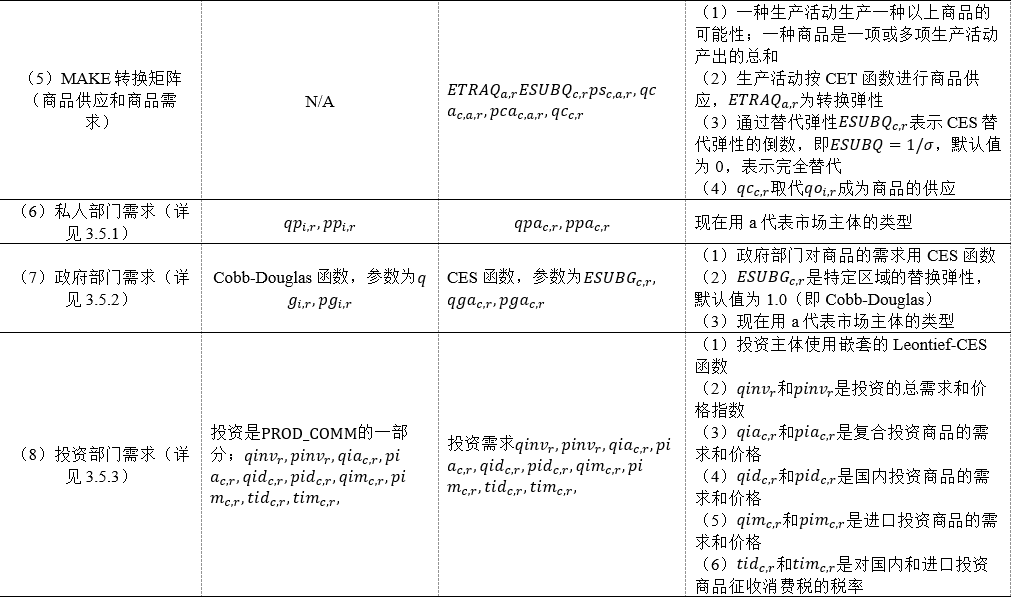 第7版标准GTAP模型（三） - 知乎